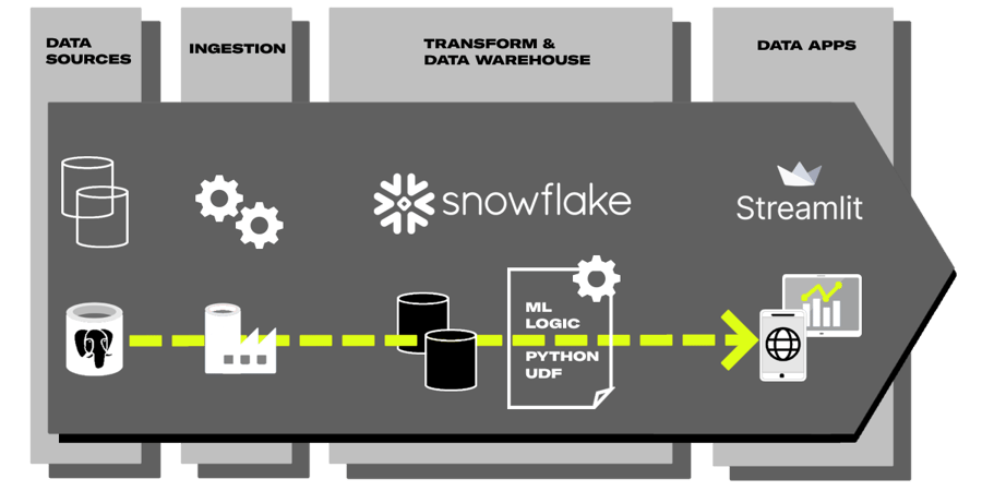 Introduction to Streamlit and Data Applications on Snowflake with Winter Sports examples